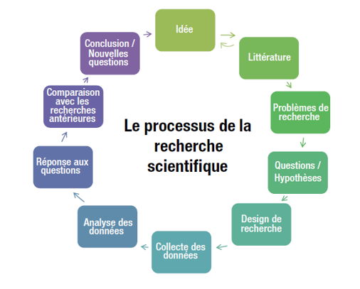Comprendre le processus de la recherche scientifique (article 1 de 4 ...